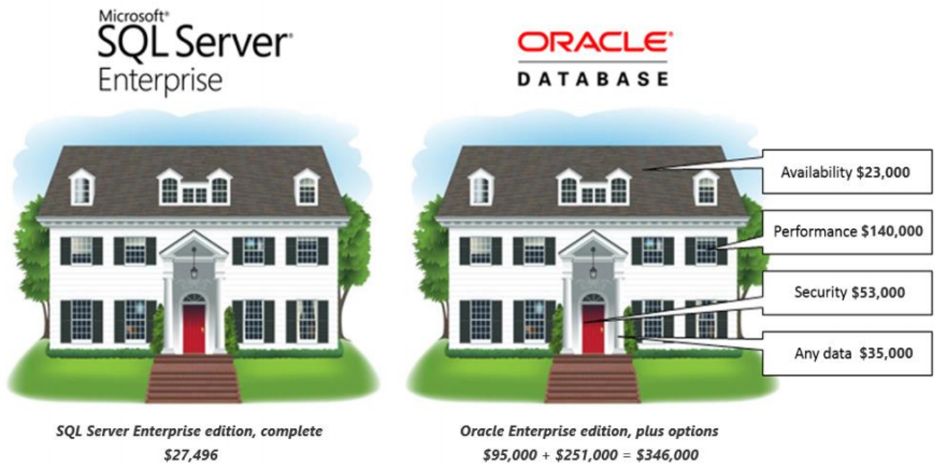 Migrate from Oracle to SQL Server 2016 | Sean Werick